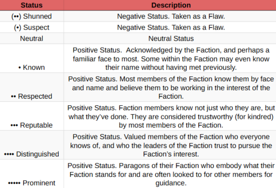 Factions And Status
